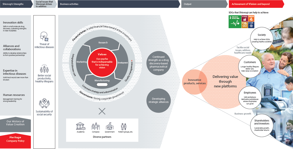 Value creation process | Business Strategy | Shionogi & Co., Ltd.