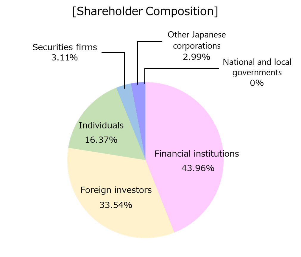 Information on Shares | Shareholder Information | Shionogi & Co., Ltd.
