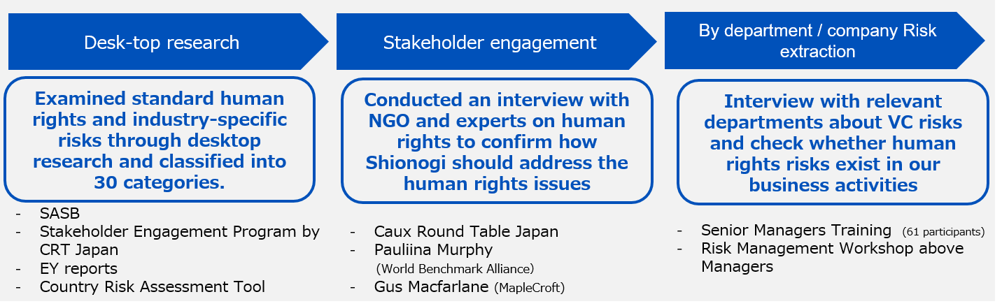 Respect Human Rights | Society | Shionogi & Co., Ltd.