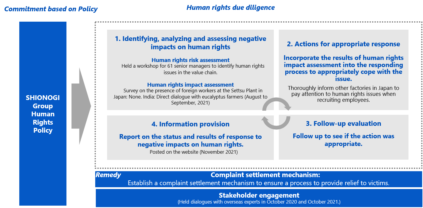 Respect Human Rights | Society | Shionogi & Co., Ltd.